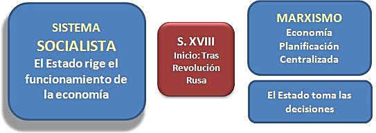 Los sistemas económicos | Yirepa